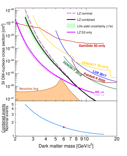 [2101.08753] Enhancing the sensitivity of the LUX-ZEPLIN (LZ) dark ...