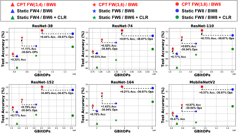 [2101.09868] CPT: Efficient Deep Neural Network Training via Cyclic Precision