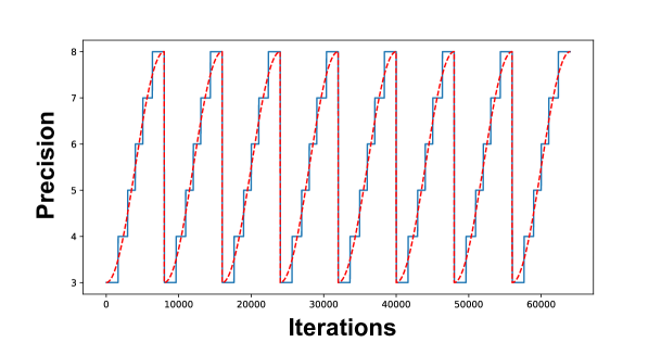 [2101.09868] CPT: Efficient Deep Neural Network Training via Cyclic Precision