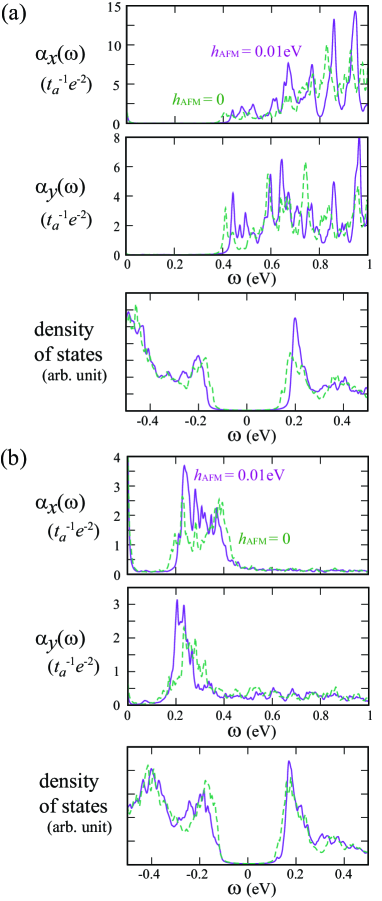 [2101.09883] Antiferromagnetic State in 𝜅-type Molecular Conductors ...