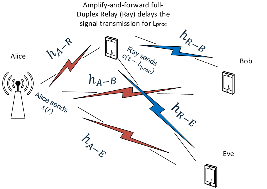 [2101.10002] Securing Full-Duplex Amplify-and-Forward Relay-Aided ...