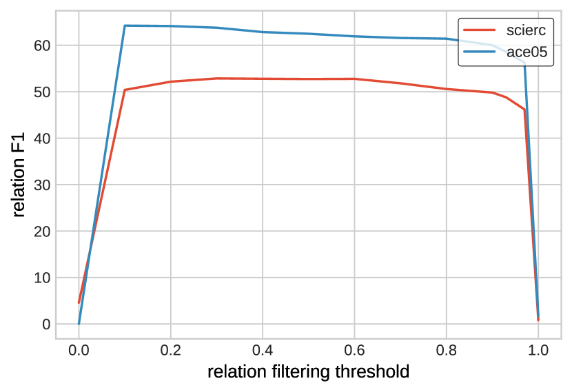 [2101.10213] A Trigger-Sense Memory Flow Framework for Joint Entity and Relation Extraction