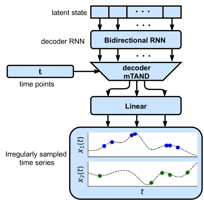 [2101.10318] Multi-Time Attention Networks for Irregularly Sampled Time Series