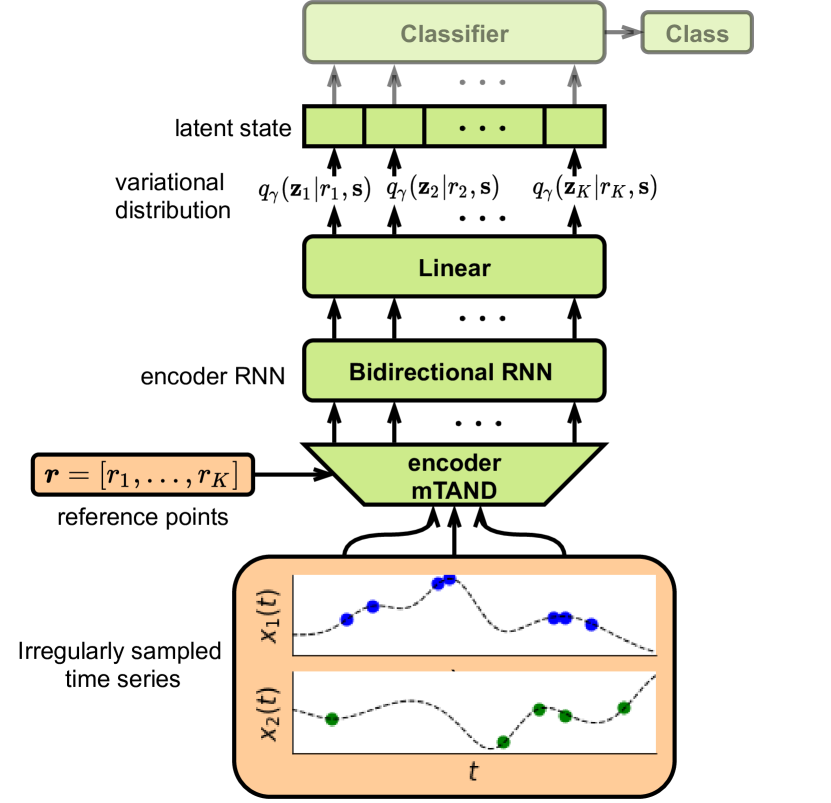 [2101.10318] Multi-Time Attention Networks for Irregularly Sampled Time Series