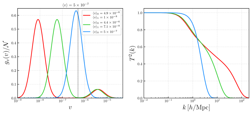 [2101.10337] Extracting Dark-Matter Velocities from Halo Masses: A ...