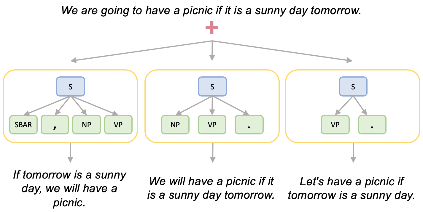 [2101.10579] Generating Syntactically Controlled Paraphrases without Using Annotated Parallel Pairs