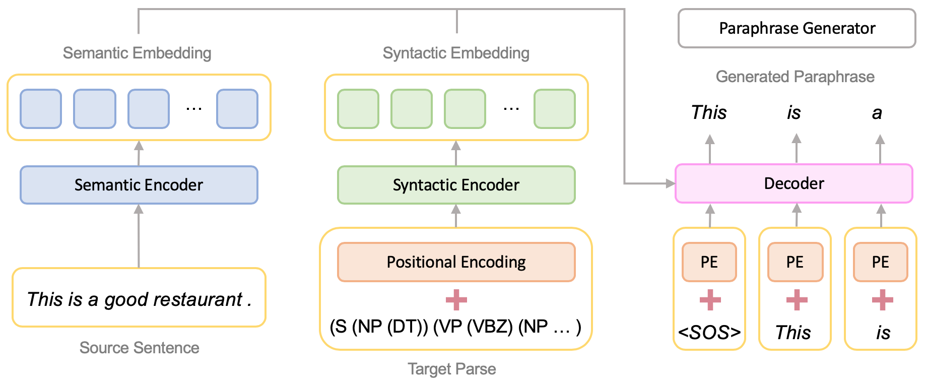 [2101.10579] Generating Syntactically Controlled Paraphrases without Using Annotated Parallel Pairs