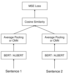 [2101.10642] Evaluation of BERT and ALBERT Sentence Embedding ...