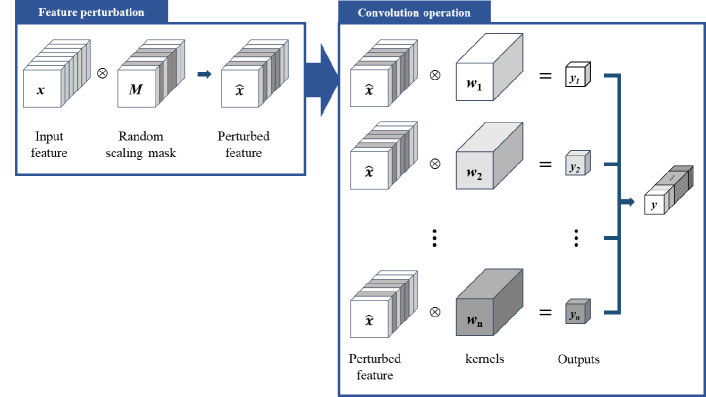 [2101.10841] PConv: Simple yet Effective Convolutional Layer for Generative Adversarial Network