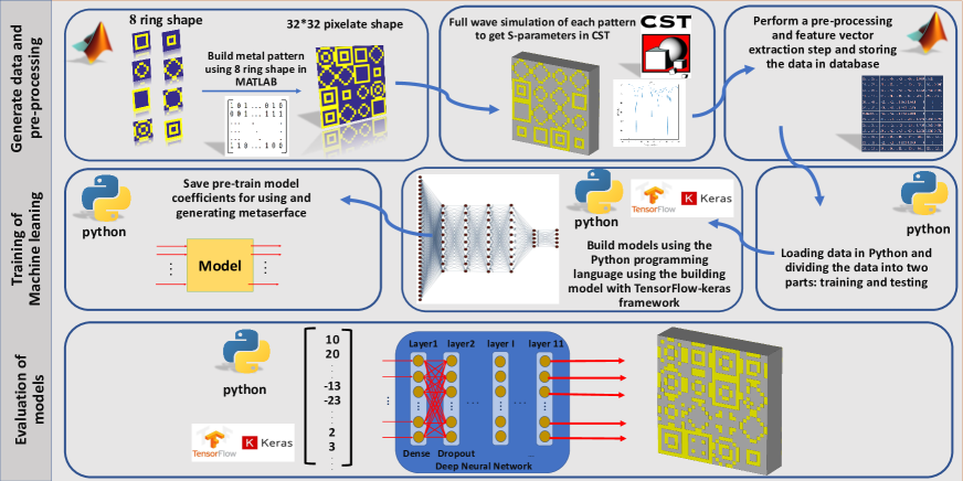[2101.10866] Deep neural network-based automatic metasurface design with a wide frequency range