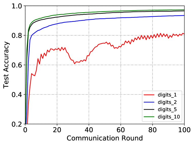 [2101.11203] Achieving Linear Speedup with Partial Worker Participation in Non-IID Federated ...