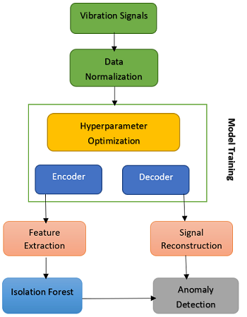 [2101.11539] Autoencoder-based Condition Monitoring and Anomaly Detection Method for Rotating ...