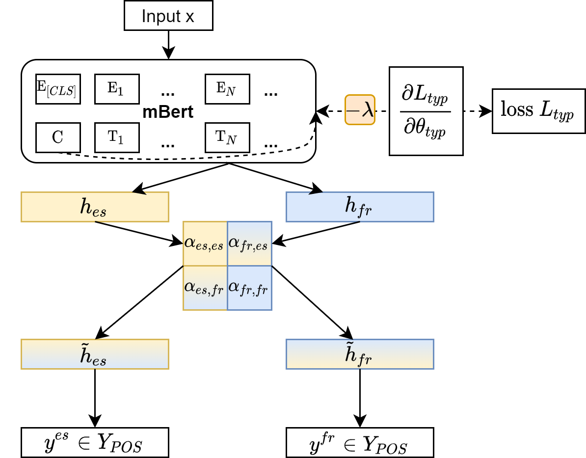 [2101.11888] Does Typological Blinding Impede Cross-Lingual Sharing?