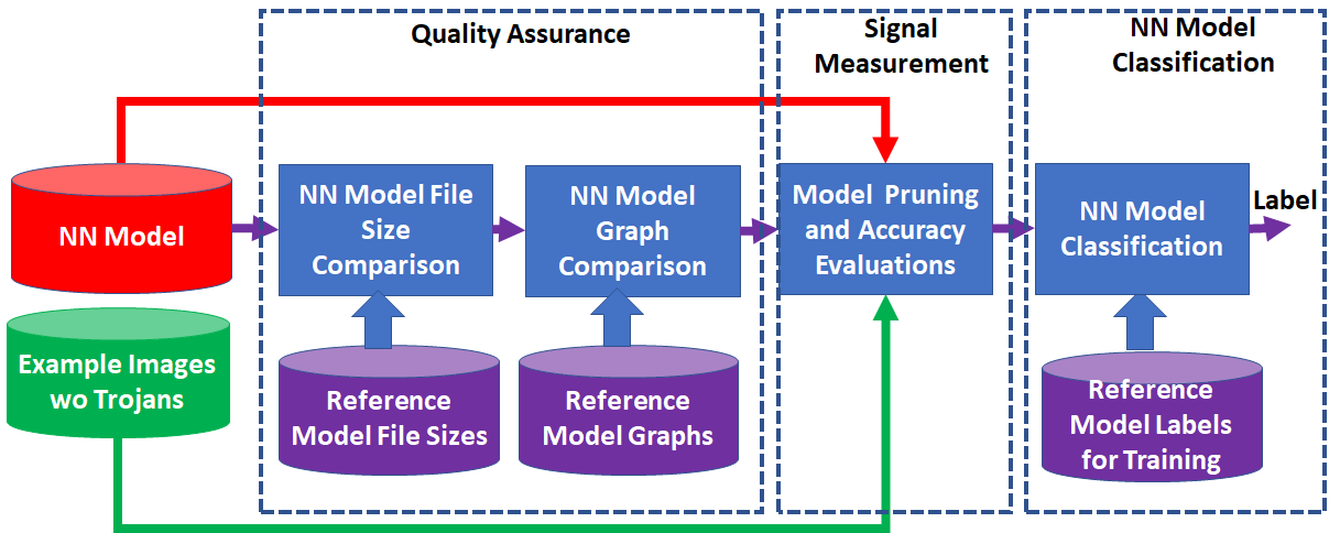 [2101.12016] Baseline Pruning-Based Approach to Trojan Detection in Neural Networks