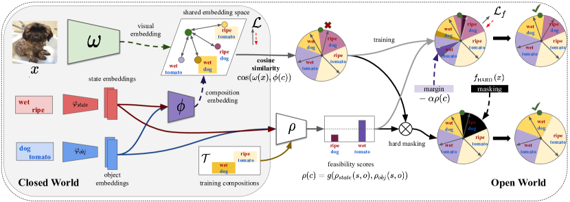[2101.12609] Open World Compositional Zero-Shot Learning
