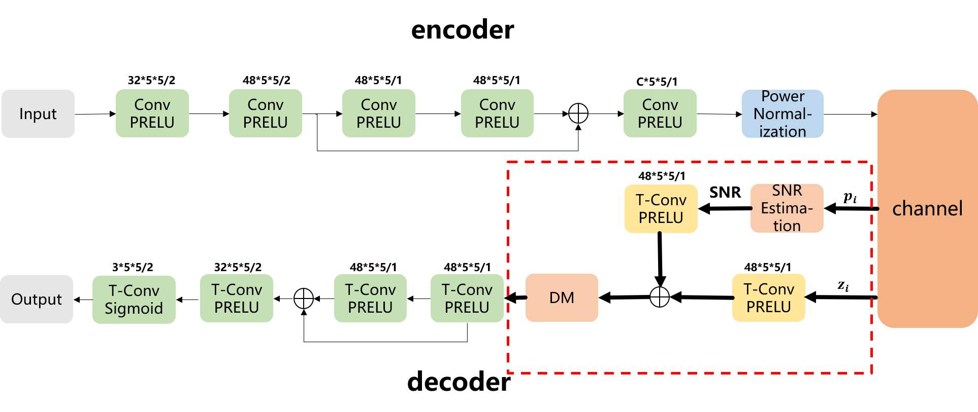[2102.00202] SNR-ADAPTIVE DEEP JOINT SOURCE-CHANNEL CODING FOR WIRELESS ...