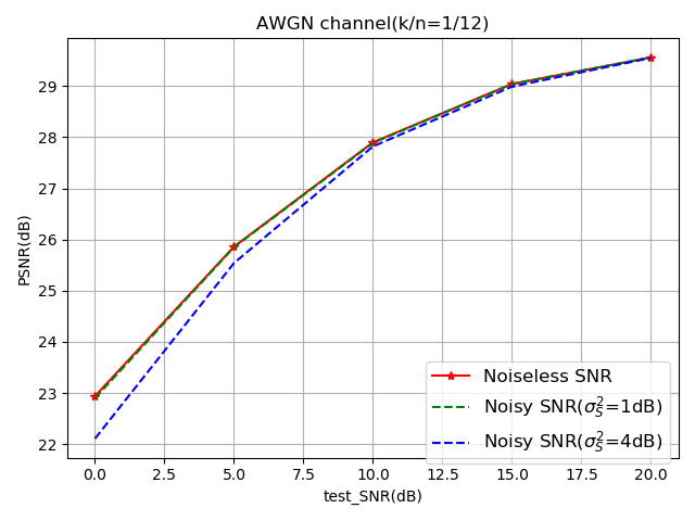 [2102.00202] SNR-ADAPTIVE DEEP JOINT SOURCE-CHANNEL CODING FOR WIRELESS IMAGE TRANSMISSION