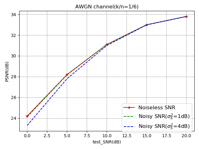 [2102.00202] SNR-ADAPTIVE DEEP JOINT SOURCE-CHANNEL CODING FOR WIRELESS ...