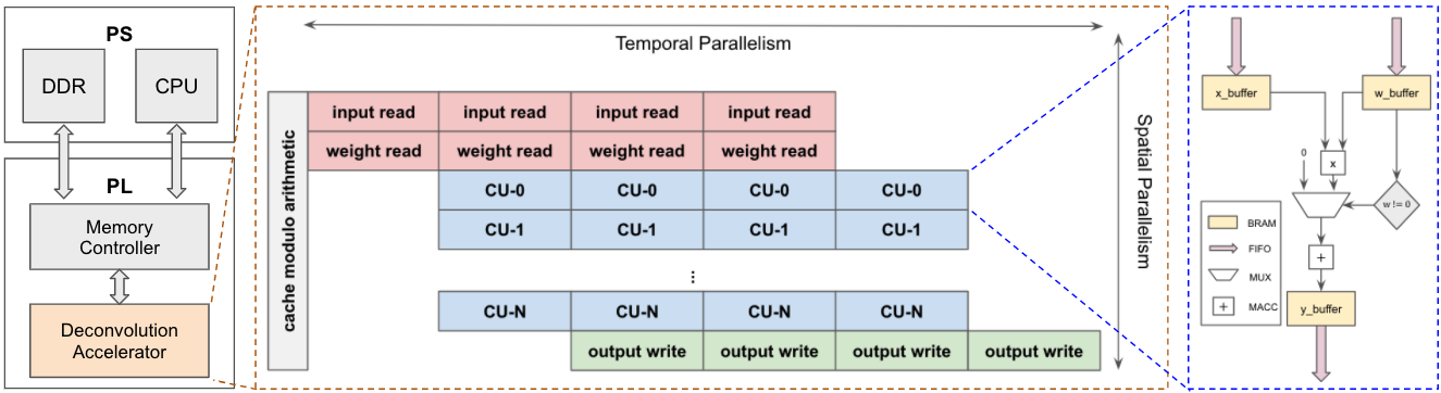 [2102.00294] A Competitive Edge: Can FPGAs Beat GPUs at DCNN Inference ...