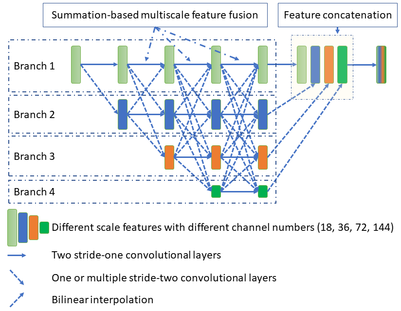 [2102.00599] Deep High-Resolution Network for Low Dose X-ray CT Denoising