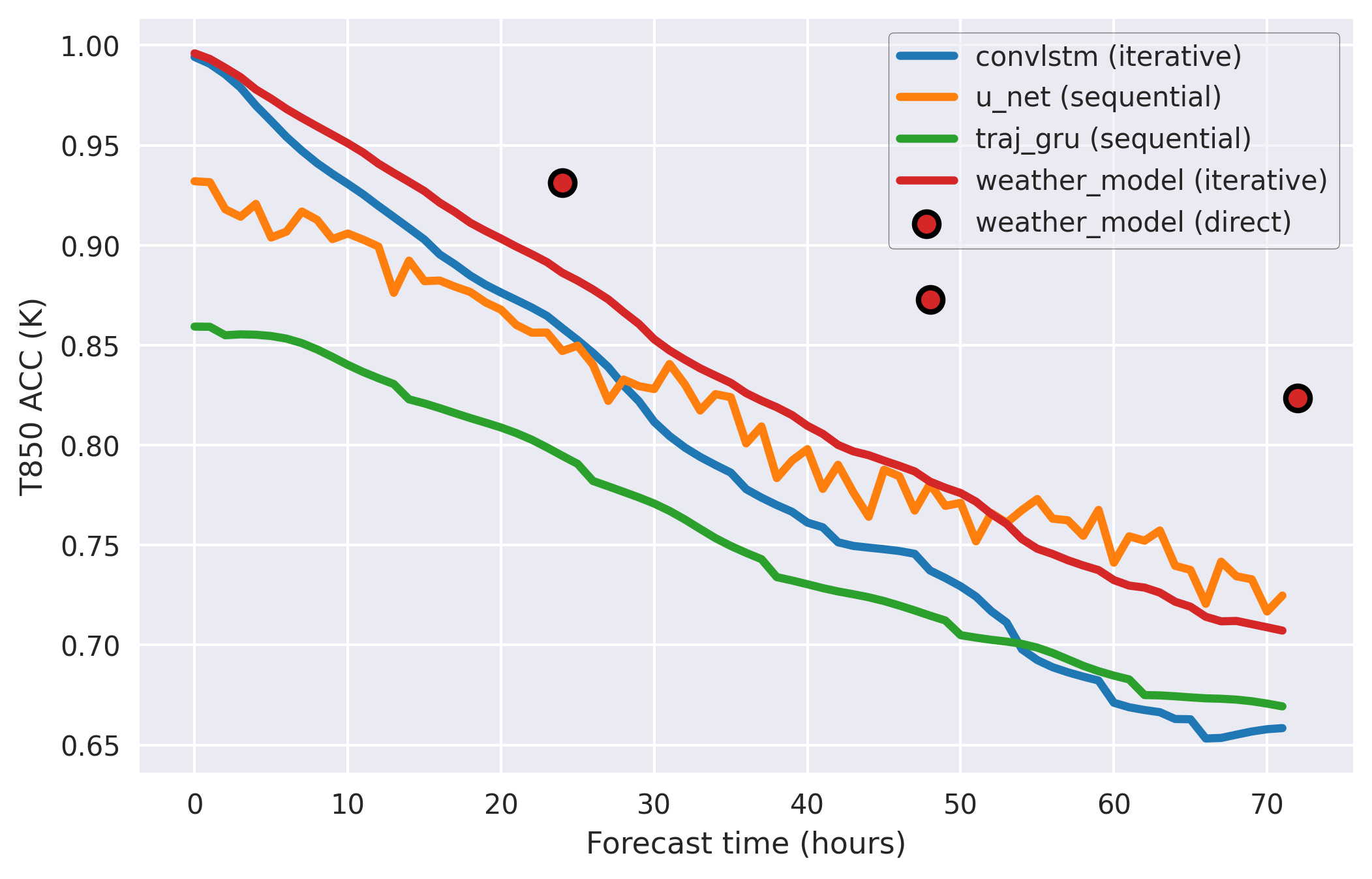 [2102.00696] Numerical Weather Forecasting using Convolutional-LSTM ...