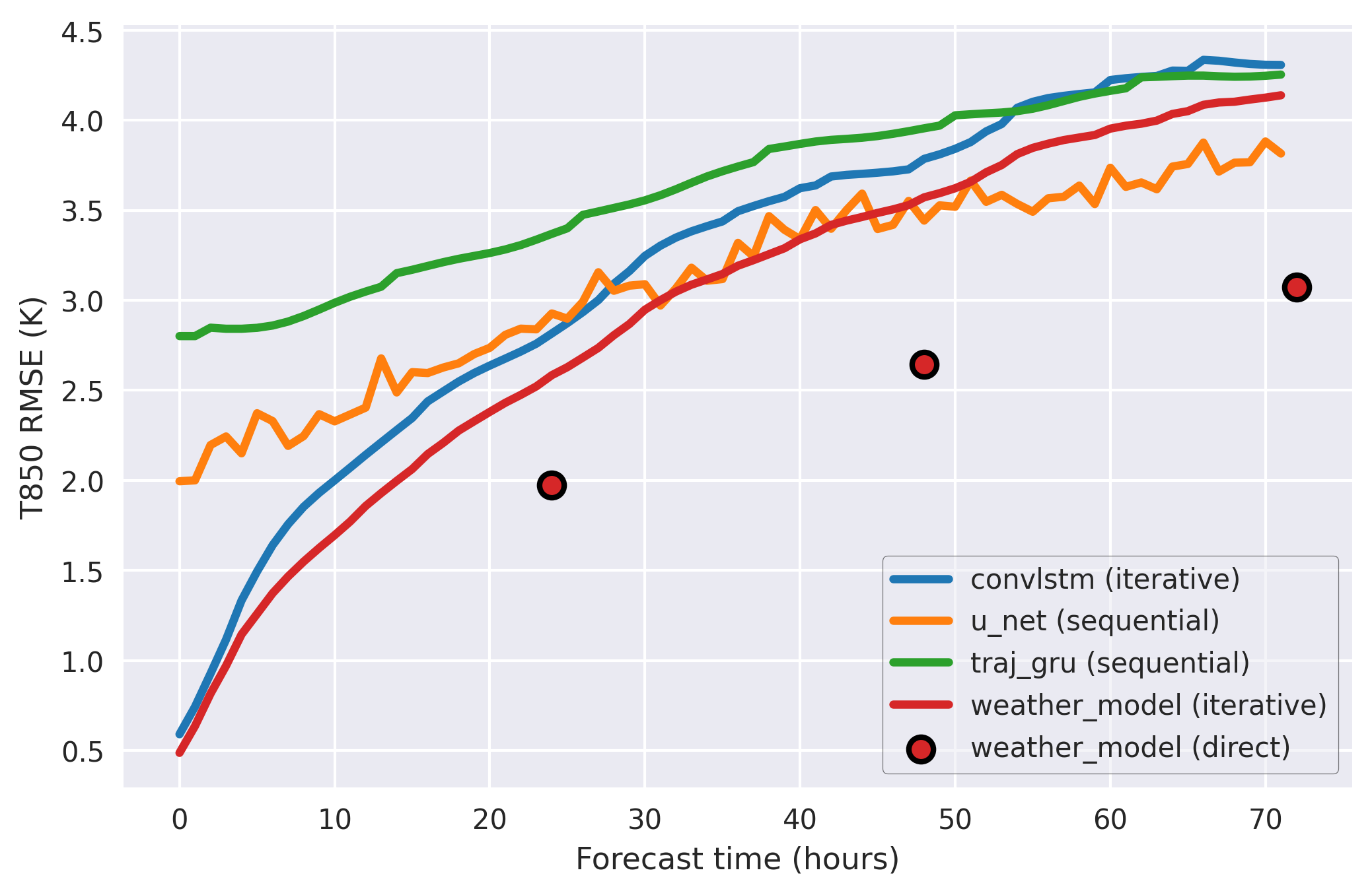 [2102.00696] Numerical Weather Forecasting using Convolutional-LSTM with Attention and Context ...