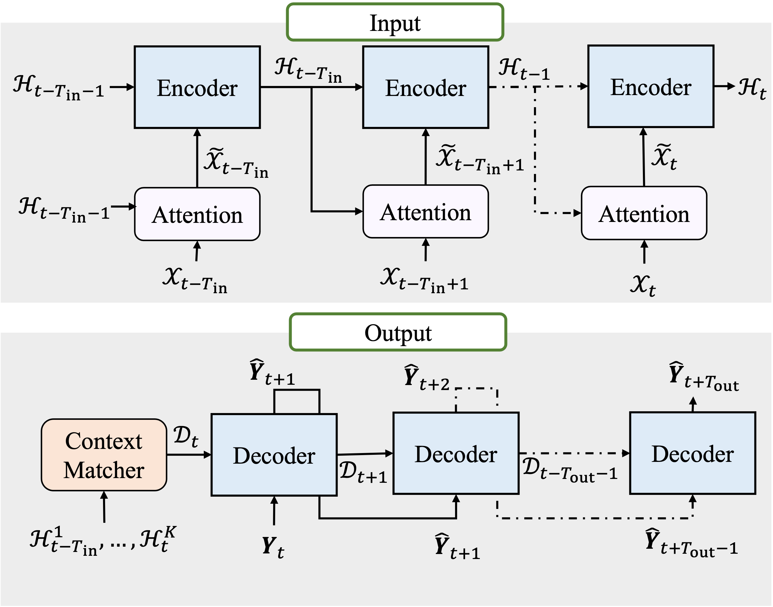 [2102.00696] Numerical Weather Forecasting using Convolutional-LSTM with Attention and Context ...