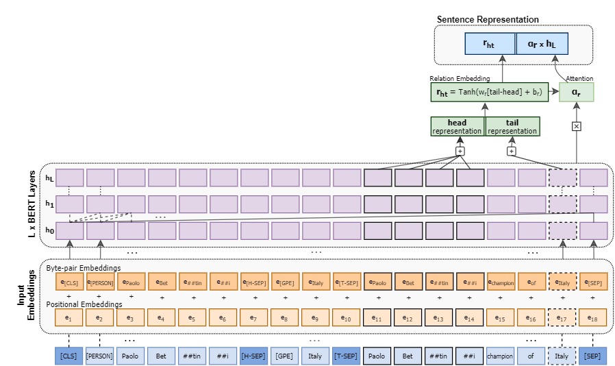 [2102.01156] Improving Distantly-Supervised Relation Extraction through BERT-based Label ...