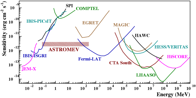 [2102.02460] Gamma-ray Astrophysics in the MeV Range