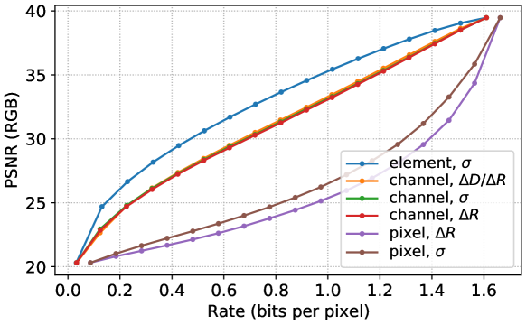 [2102.02913] Progressive Neural Image Compression with Nested Quantization and Latent Ordering