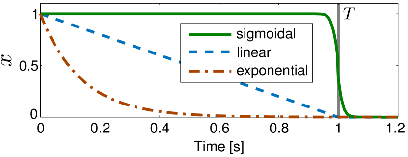 [2102.03861] Dynamic Movement Primitives in Robotics: A Tutorial Survey