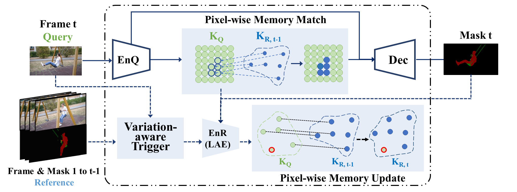 [2102.04604] SwiftNet: Real-time Video Object Segmentation