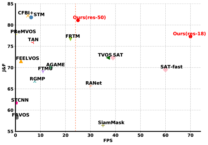 [2102.04604] SwiftNet: Real-time Video Object Segmentation