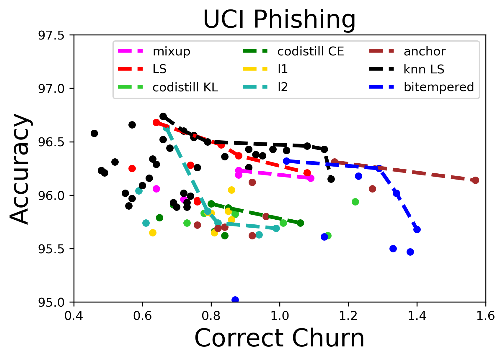 [2102.05140] Locally Adaptive Label Smoothing for Predictive Churn
