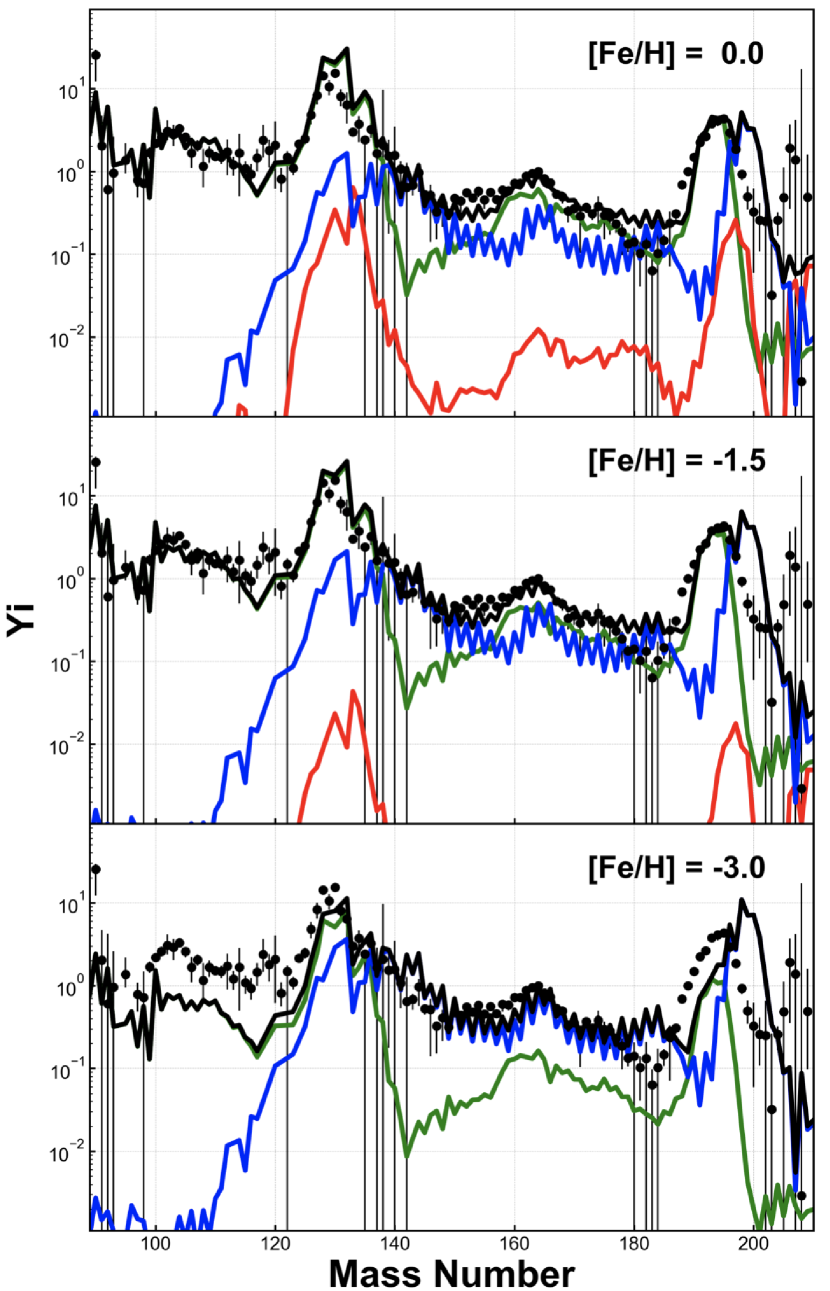 [2102.05891] Contribution of collapsars, supernovae, and neutron star ...