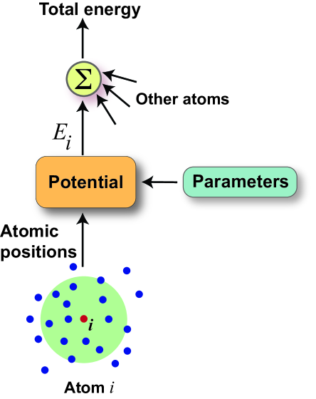 [2102.06163] Machine-learning interatomic potentials for materials science