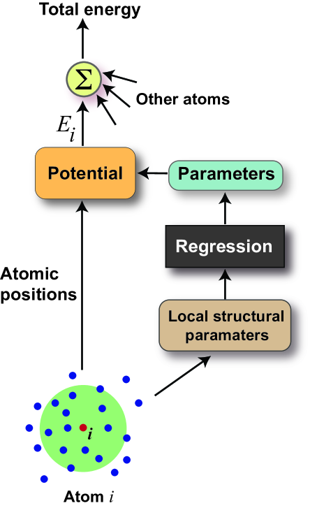 [2102.06163] Machine-learning interatomic potentials for materials science