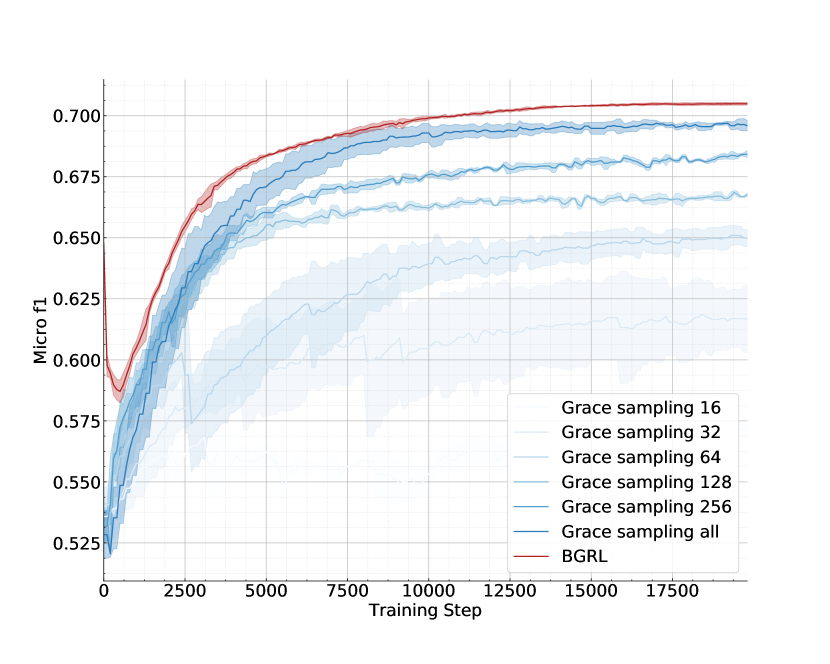 [2102.06514] Large-Scale Representation Learning on Graphs via Bootstrapping