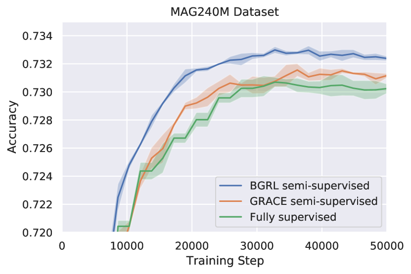 [2102.06514] Large-Scale Representation Learning on Graphs via Bootstrapping