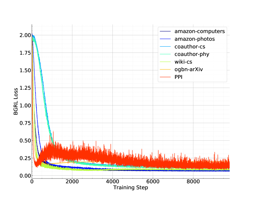 [2102.06514] Large-Scale Representation Learning on Graphs via Bootstrapping