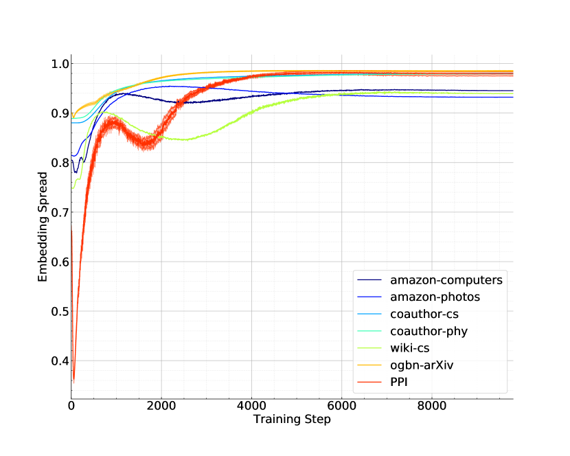 [2102.06514] Large-Scale Representation Learning on Graphs via Bootstrapping