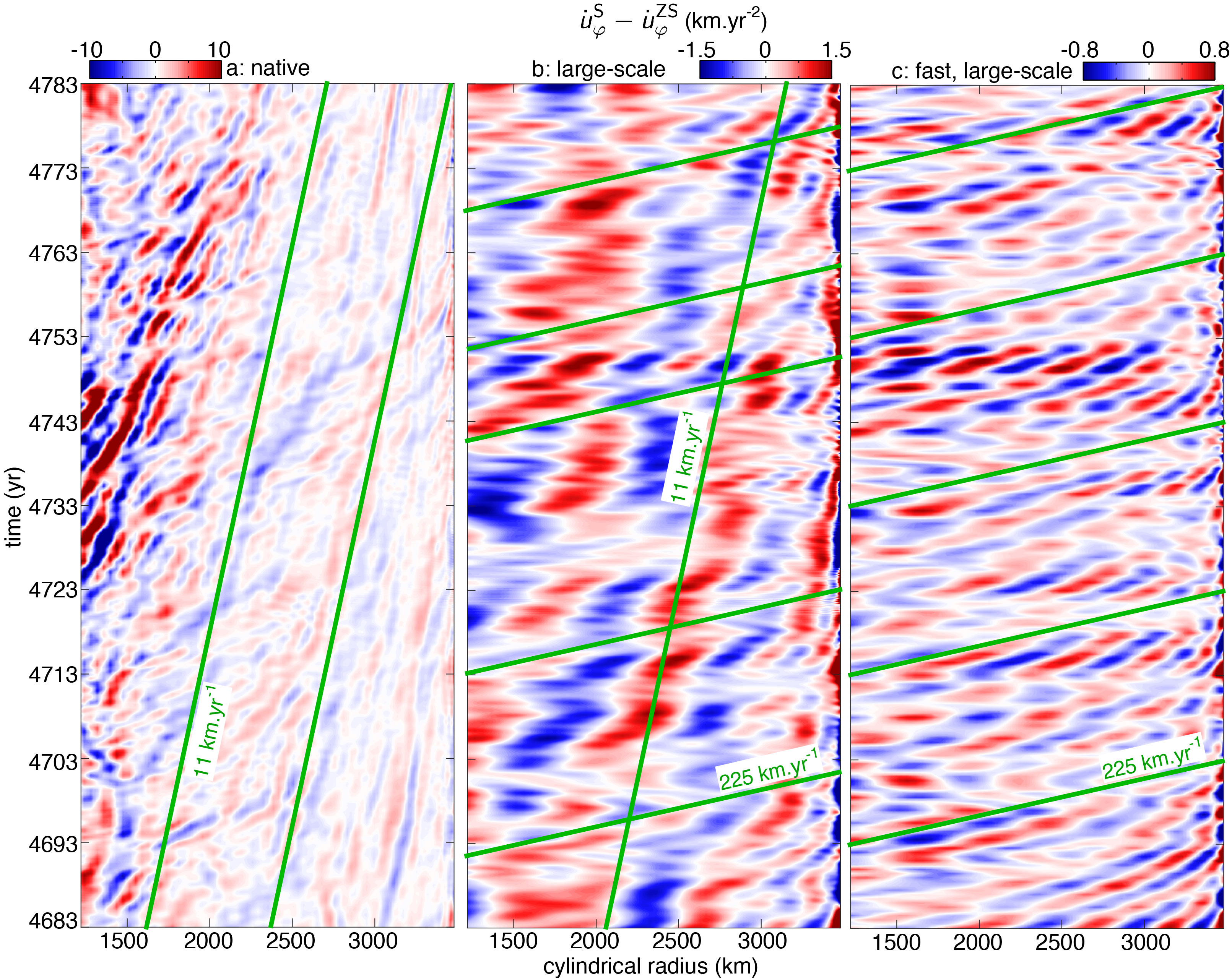 [2102.06552] The interplay of fast waves and slow convection in geodynamo simulations nearing ...