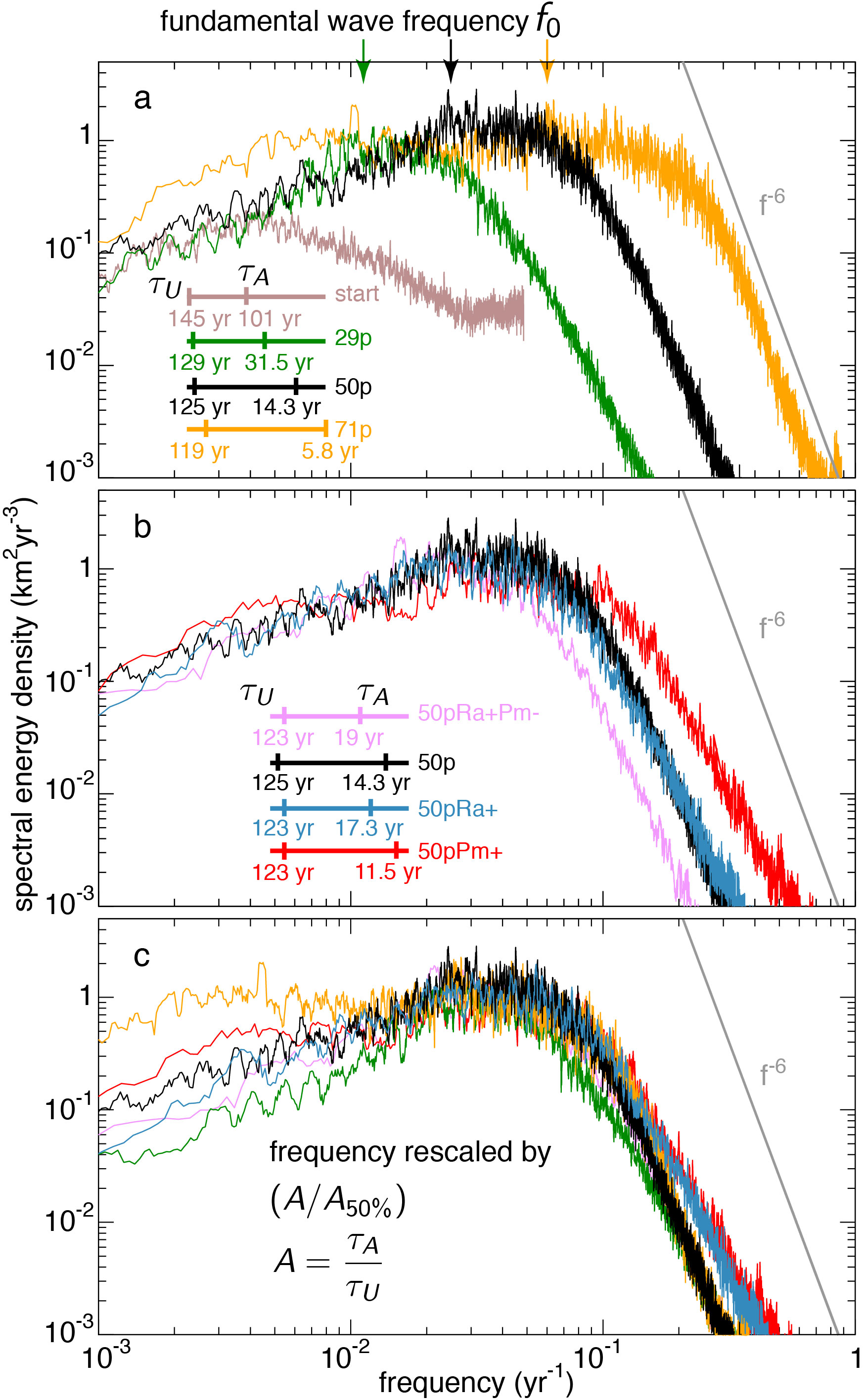 [2102.06552] The interplay of fast waves and slow convection in geodynamo simulations nearing ...