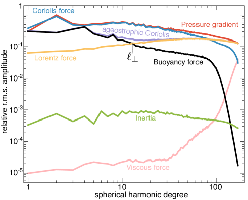 [2102.06552] The interplay of fast waves and slow convection in geodynamo simulations nearing ...
