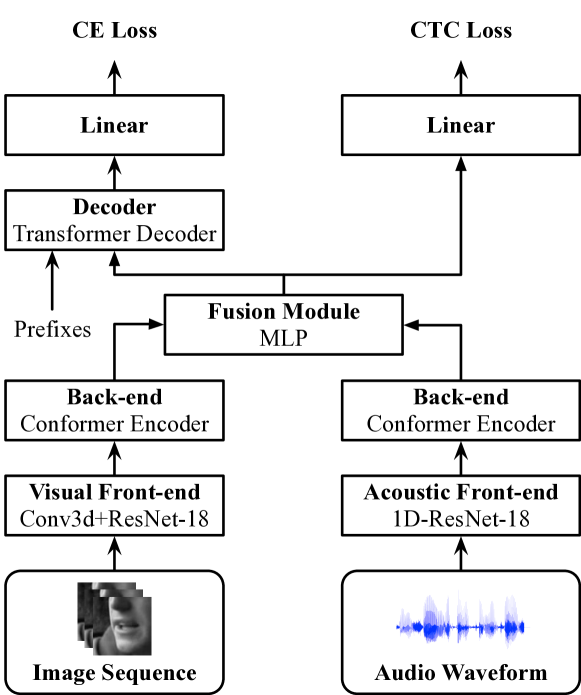 [2102.06657] End-to-end audio-visual speech recognition with Conformers