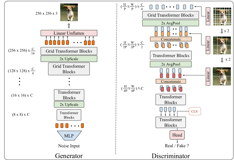 [2102.07074] TransGAN: Two Pure Transformers Can Make One Strong GAN ...