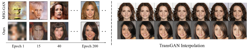 [2102.07074] TransGAN: Two Pure Transformers Can Make One Strong GAN, and That Can Scale Up