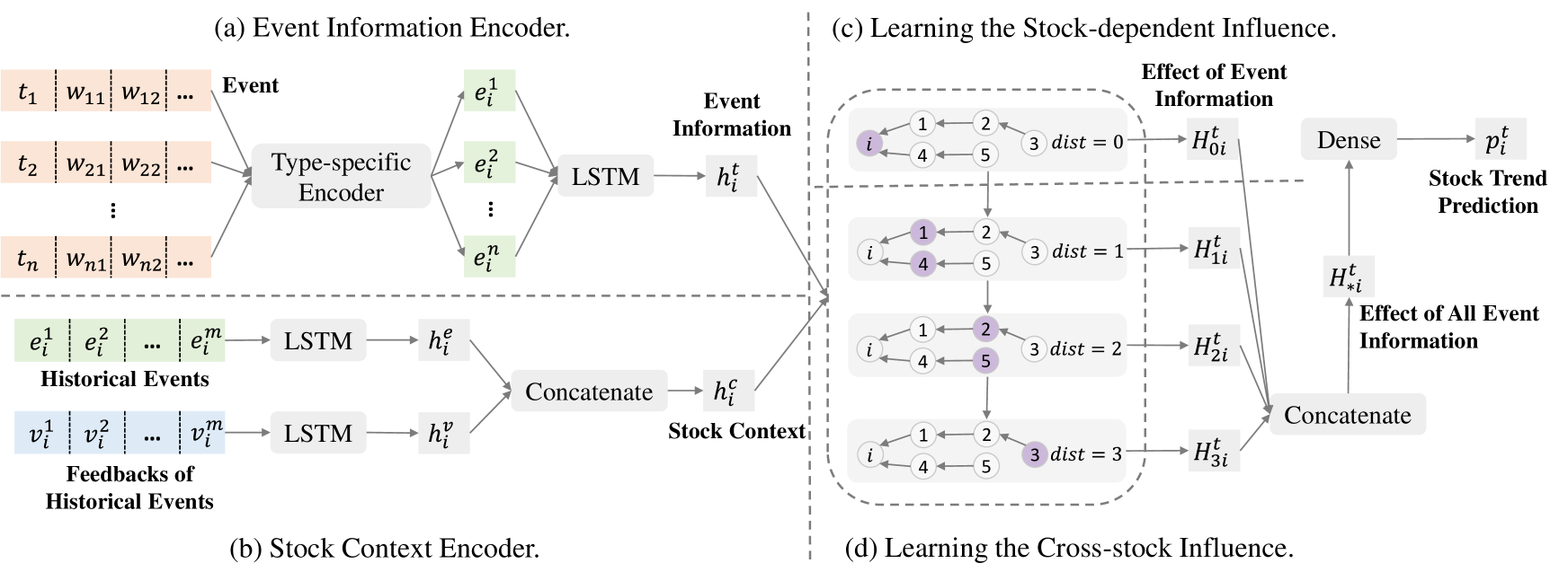[2102.07372] REST: Relational Event-driven Stock Trend Forecasting