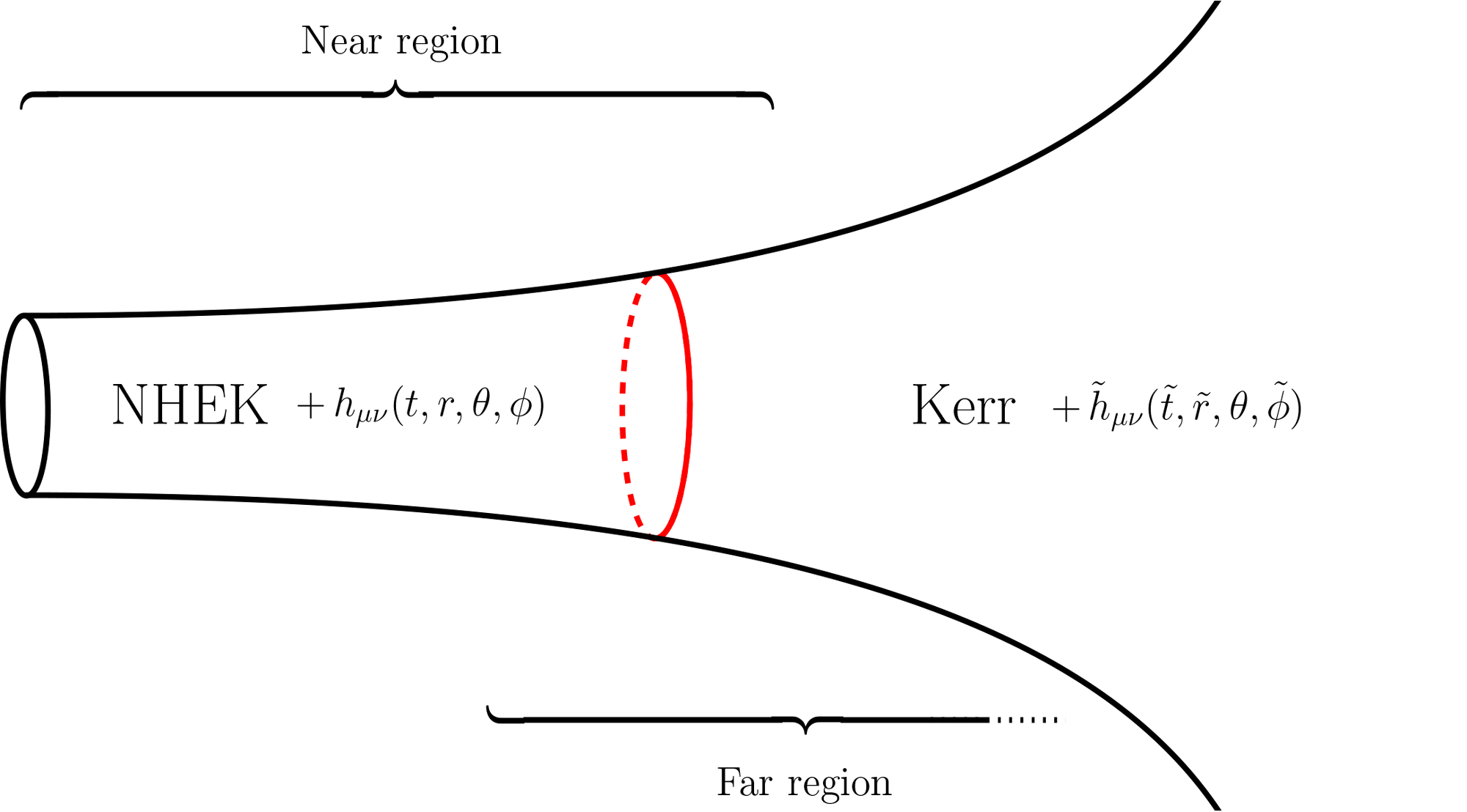 [2102.08060] Gravitational perturbations from NHEK to Kerr