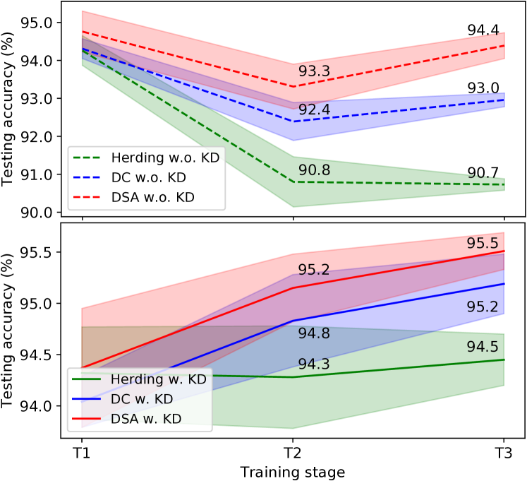 [2102.08259] Dataset Condensation with Differentiable Siamese Augmentation